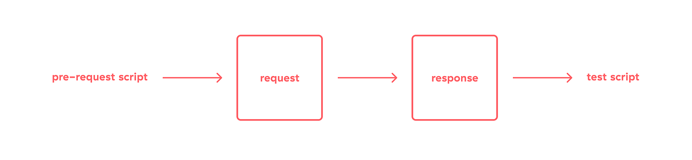 Writing API Tests Postman Delivers Infinum
